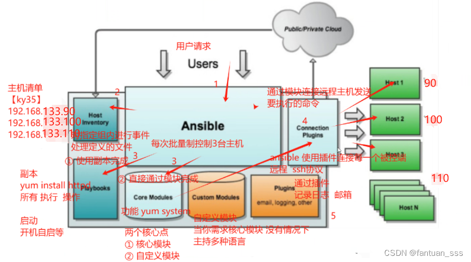 Ansible（一）_python ansible-CSDN博客