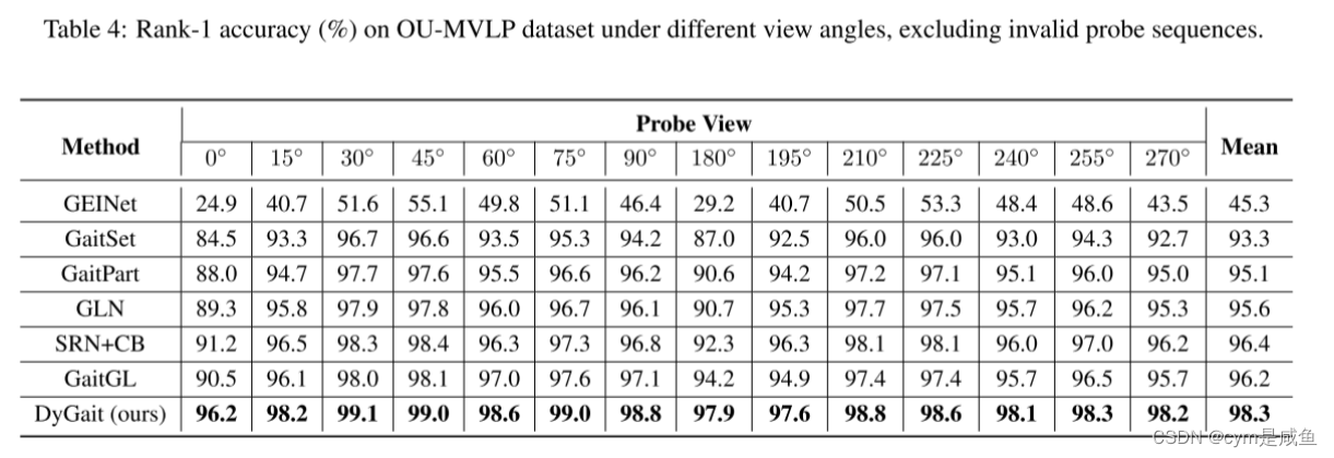DyGait: Exploiting Dynamic Representations for High-performance Gait Recognition-CSDN博客