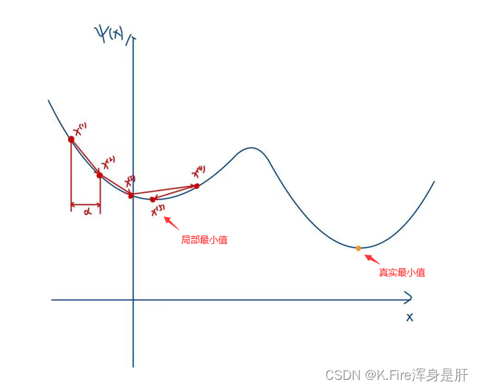 【算法系列】非线性最小二乘求解 梯度下降法 梯度下降法求解最小二乘 Csdn博客
