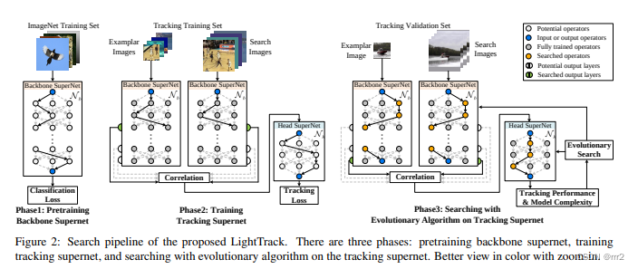 【目标跟踪】|轻量化 CVPR 2021-LightTrack-CSDN博客