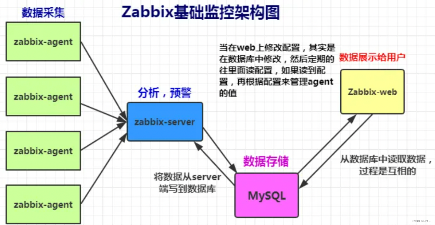 docker快速搭建并使用Zabbix_docker zabbix-CSDN博客