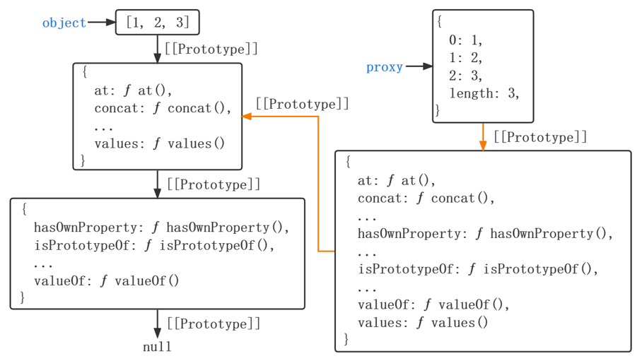 ES6 Proxy_set' on proxy: trap returned falsish for property-CSDN博客