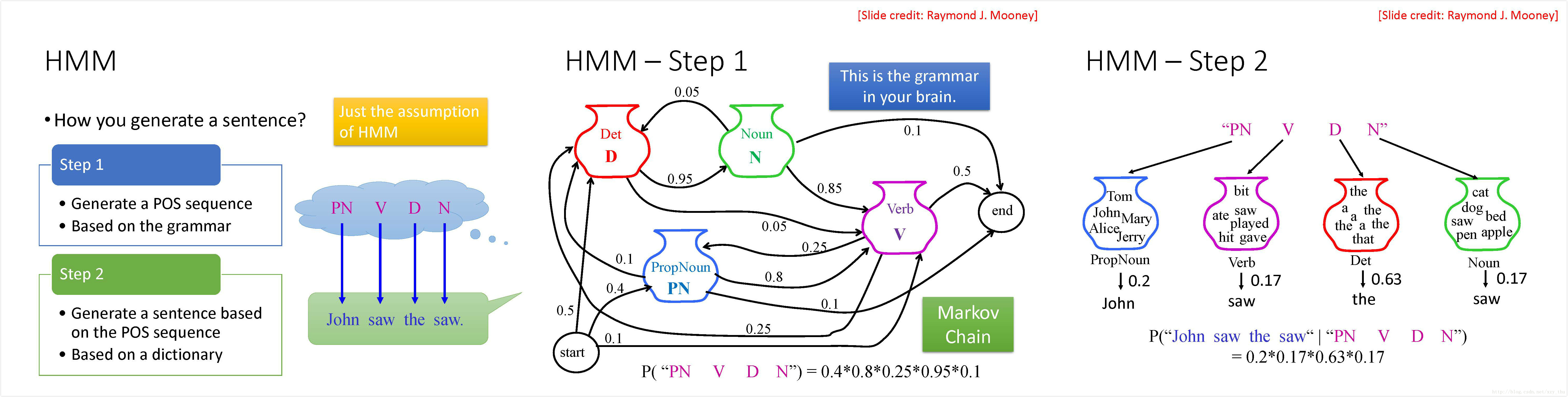 李宏毅机器学习课程笔记8：Structured Learning - Linear Model、Structured SVM、Sequence Labeling_李宏毅pixelrnn-CSDN博客