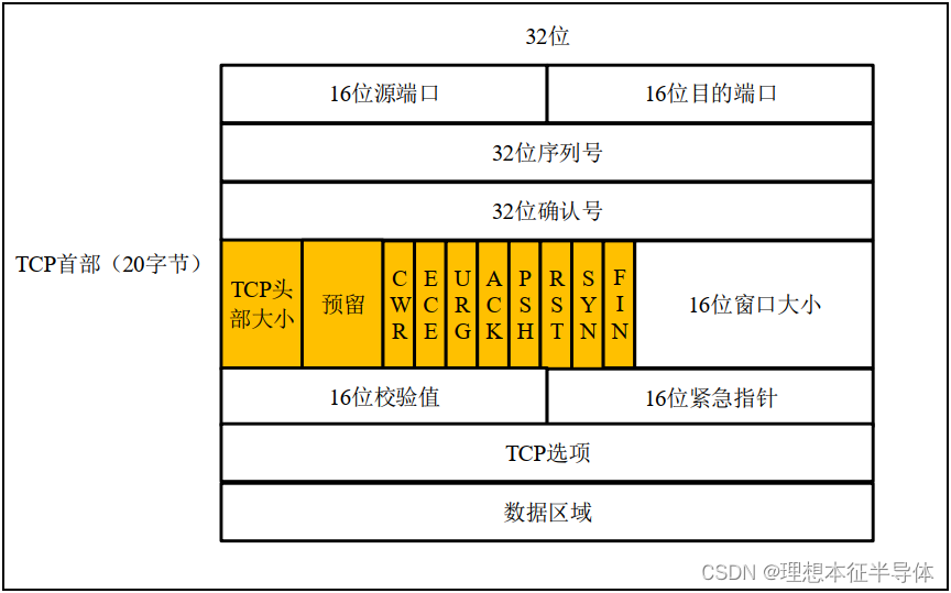 LWIP_TCP 协议_lwip tcp-CSDN博客