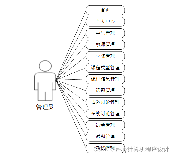 计算机毕业设计springboot基于springmvc框架下的精品课程管理平台8zph49【附源码数据库部署lw】 Csdn博客