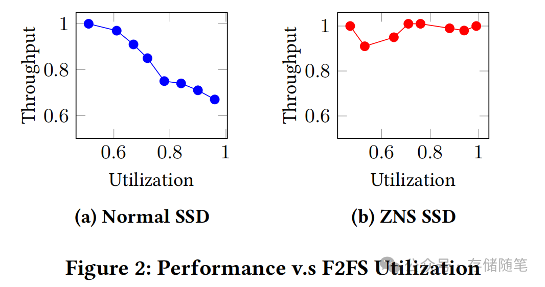ZNS SSD+F2FS文件系统｜如何降低GC开销？---1_zns 文件系统-CSDN博客
