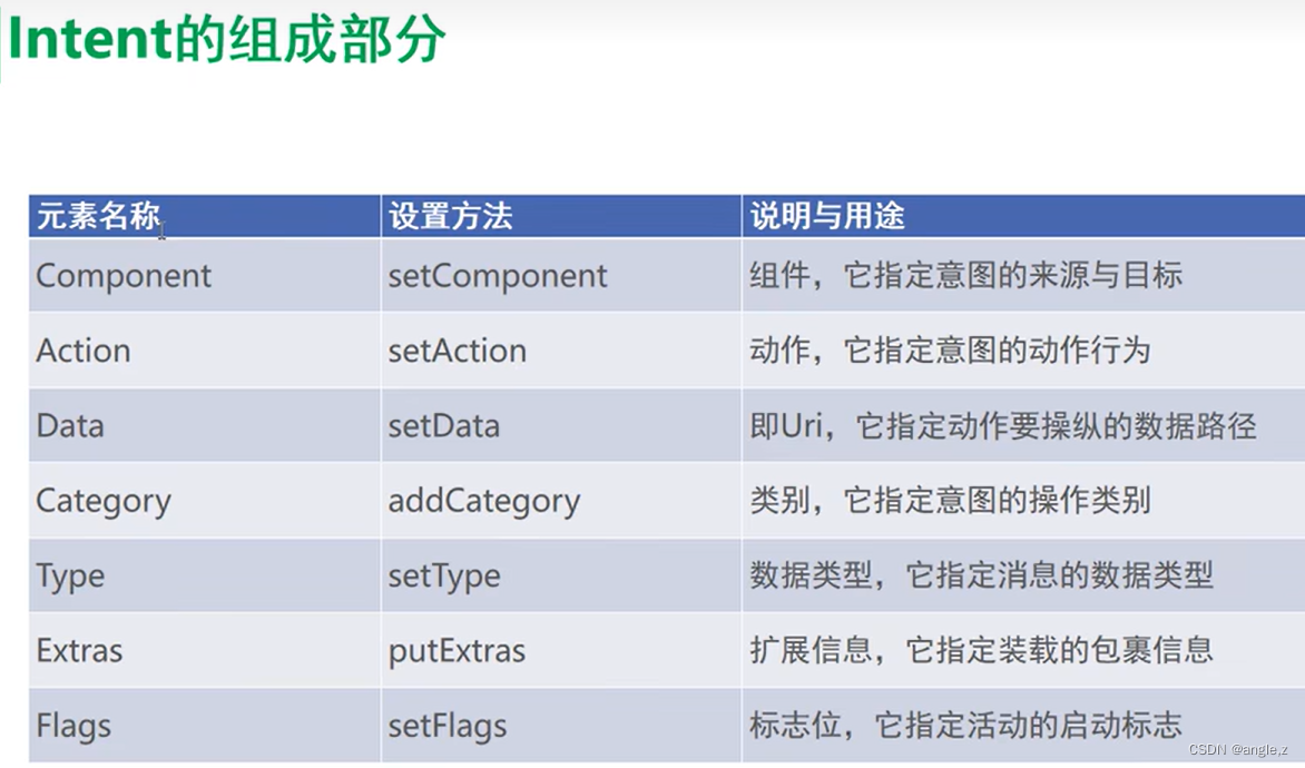 Android之Intent_intent安卓命令-CSDN博客
