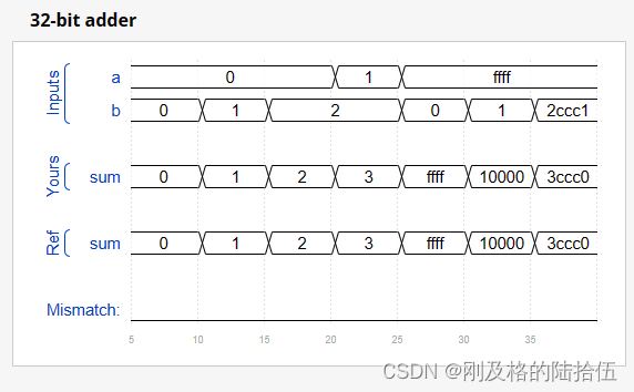 HDLbits 刷题 -- Module cseladd_hdlbits module sceladd-CSDN博客
