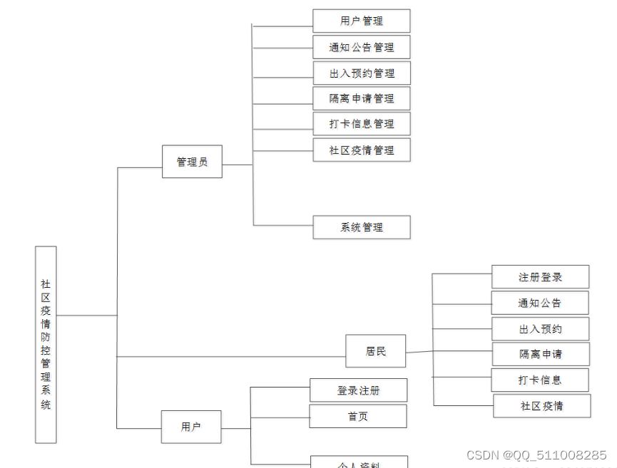 Pythonvueelementui社区疫情防控管理系统基于python和vue的疫情管理系统 Csdn博客