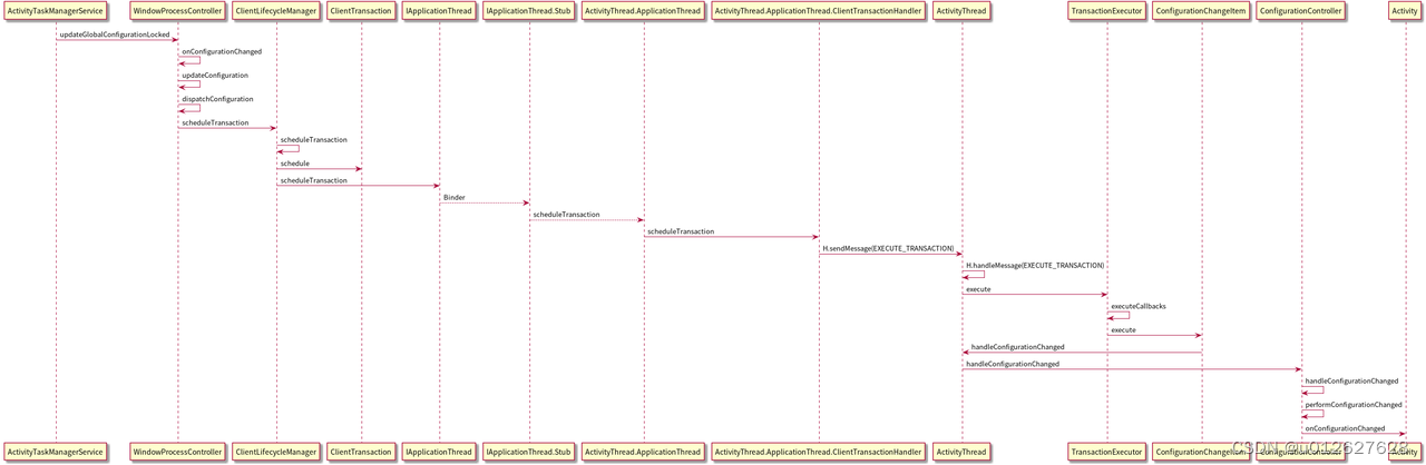 Android 14 WMS-Configuration 与ConfigurationContainer类_updateglobalconfiguration-CSDN博客