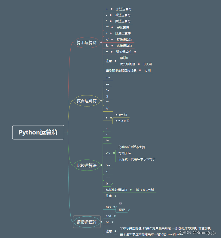 Python运算符 算术运算符python编写程序使用两个变量分别接收从键盘输入的两个整数使用算术运算符如、 Csdn博客