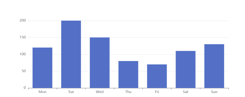 Vue2中使用echarts，并从后端获取数据同步vue图表获取数据 Csdn博客