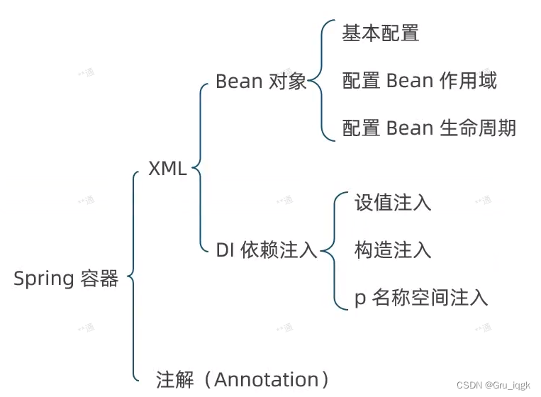 Java 后端基础java后端开发入门 Csdn博客