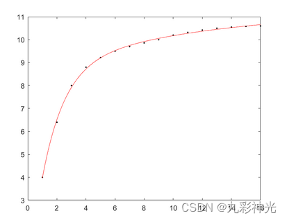 Matlab非线性拟合函数——nlinfit-CSDN博客
