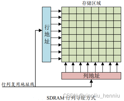 Linux-ARM裸机(十二)-DDR3-外接RAM内存芯片_如何根据arm型号确定ddr3-CSDN博客