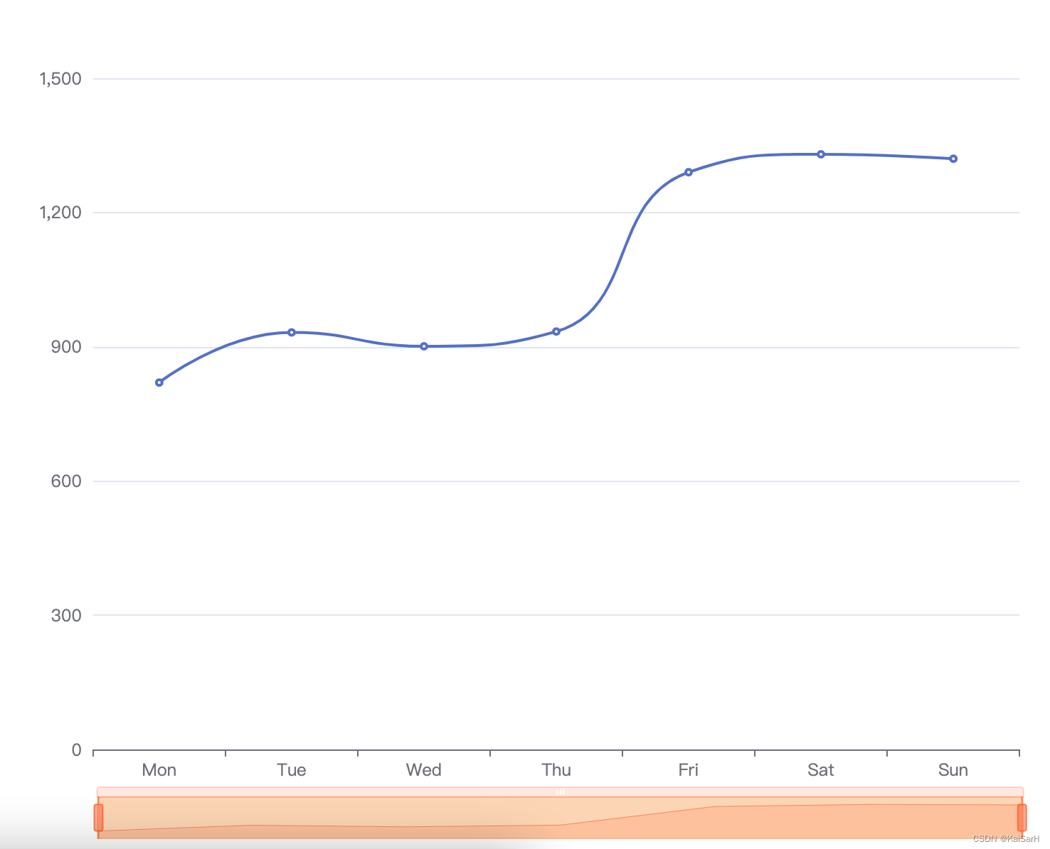 Echarts dataZoom自定义样式-CSDN博客