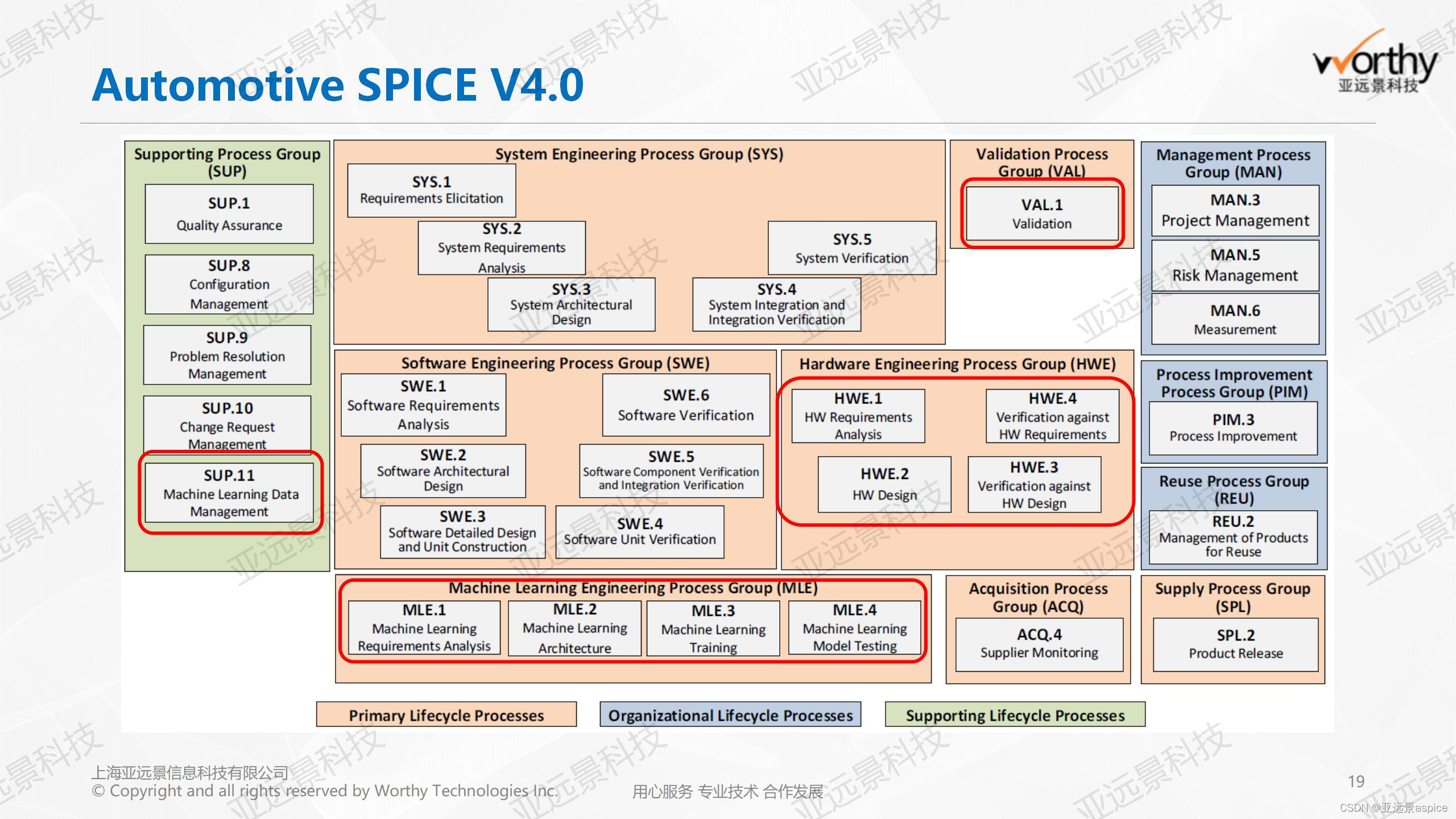 ASPICE 4.0 Upgrade Training升版资质更新及升版变化快速解读_aspice4.0 输出信息的变化-CSDN博客
