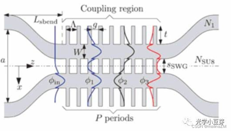 【光学笔记】---光芯片分束器_光波导分束器-CSDN博客