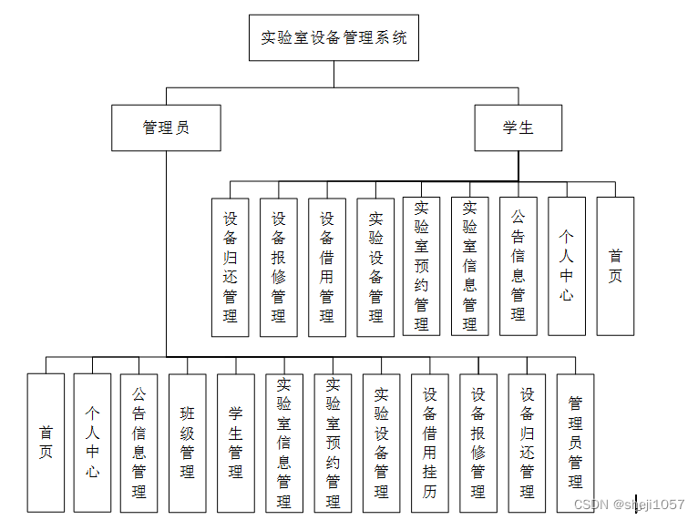 附源码 Nodejs计算机毕业设计基于java的实验室设备管理系统express程序lw Csdn博客 7945