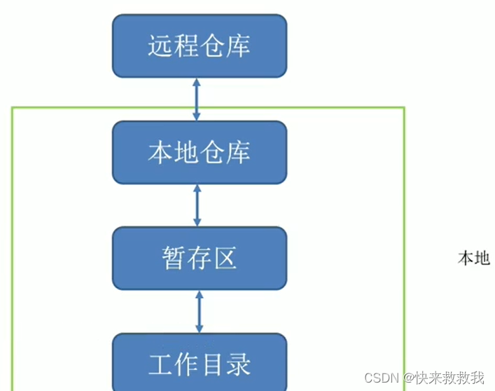 Git基础操作指南:版本控制与分支管理 Csdn博客