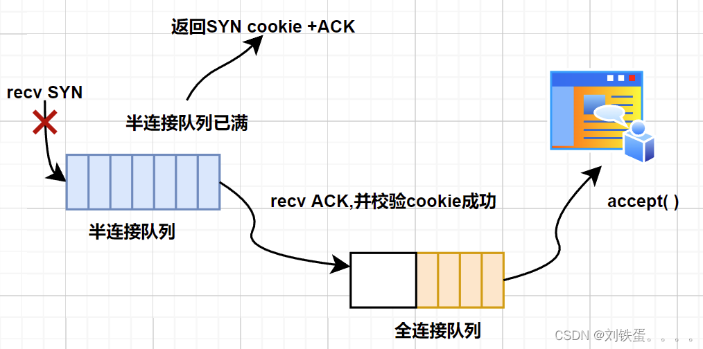 Tcp 半连接队列和全连接队列tcp 半连接 全连接 Csdn博客 0776