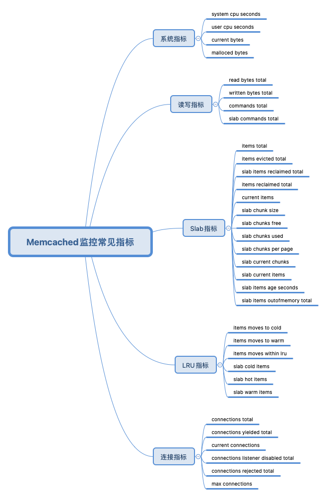 统一观测丨使用 Prometheus 监控 Memcached 最佳实践-CSDN博客