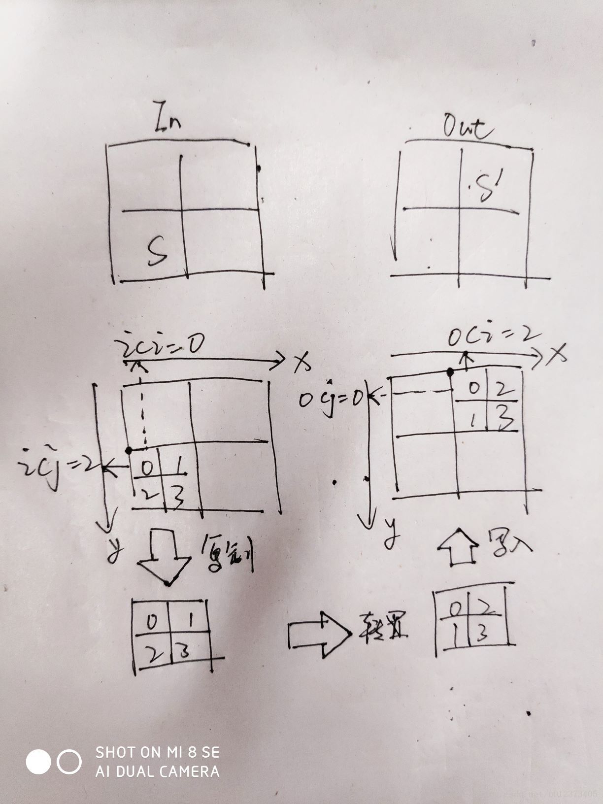 CUDA矩阵转置（共享内存 tile）-CSDN博客