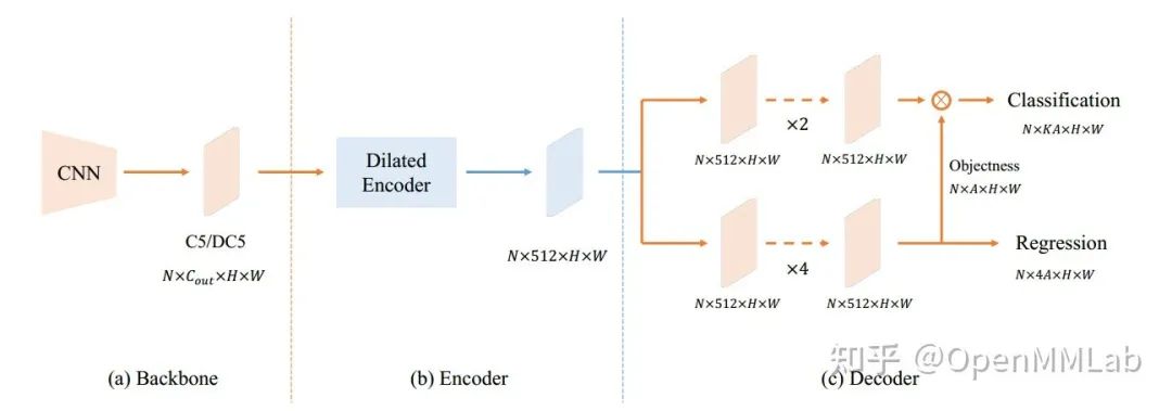 （附代码）YOLOF：速度和效果均超过YOLOv4的检测模型_yolof github-CSDN博客