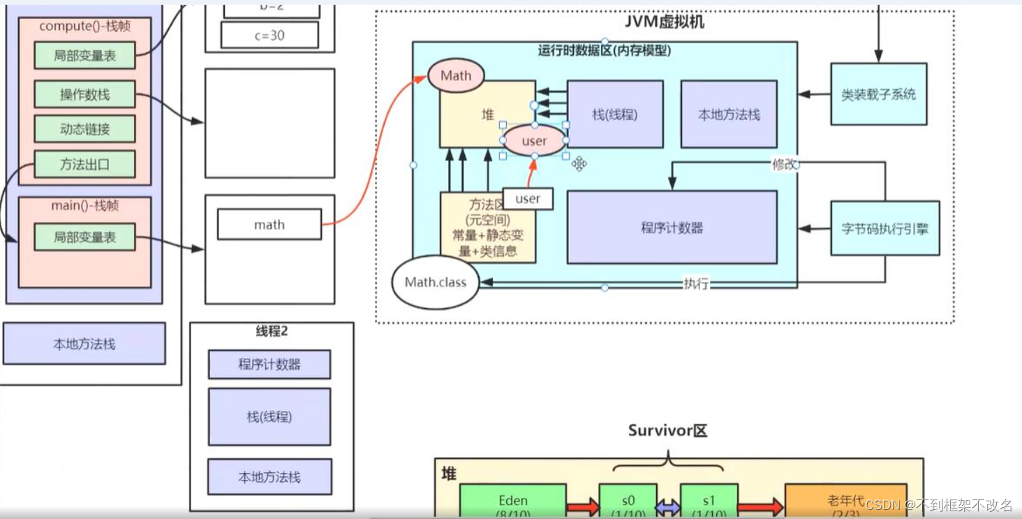 简单了解一下jvm内存模型以及GC回收_jvm内存模型, gc了解多少?(gc新生代堆minor gc)-CSDN博客