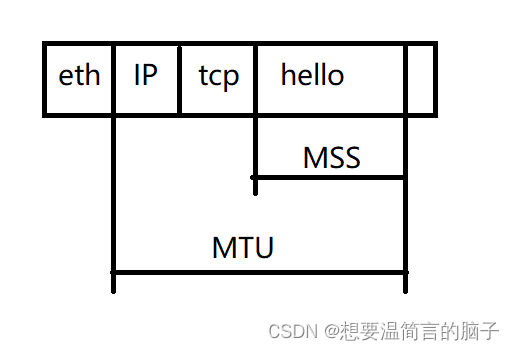6、传输层TCP28_tcp option 28-CSDN博客
