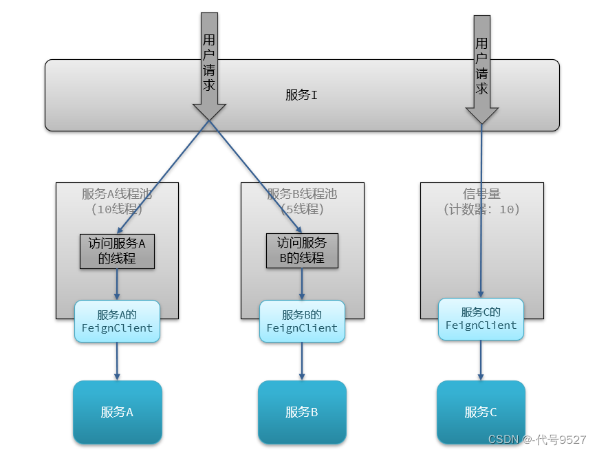 【sentinel】sentinel与gateway的限流算法sentinel 代号9527 Gitcode 开源社区 