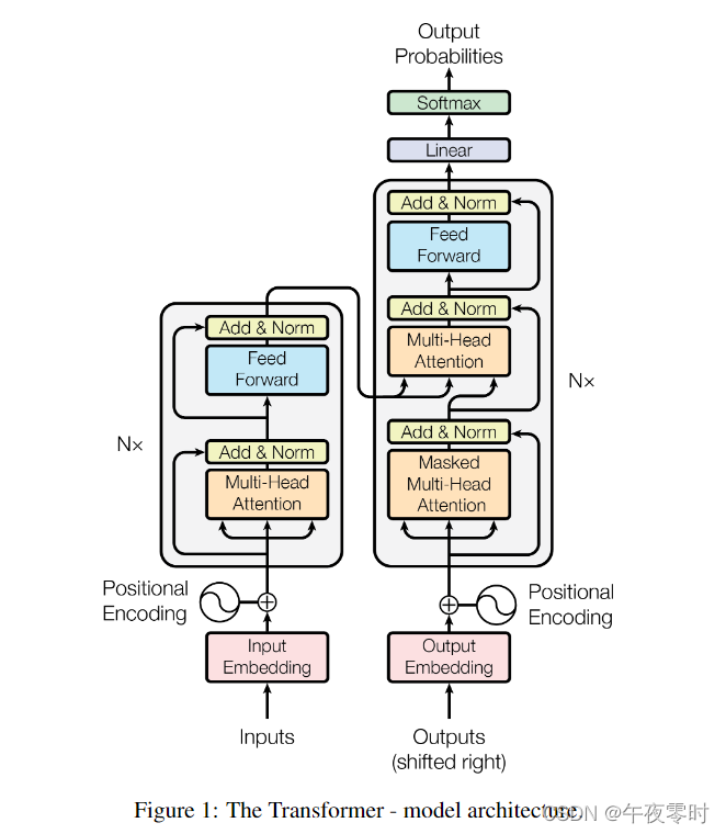 Attention Is All You Need总结_attention is all you know-CSDN博客