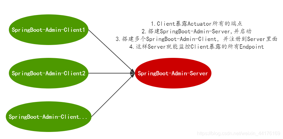 SpringBoot2.X监控和管理神器：SpringBoot Admin_spring-boot-admin好用嘛-CSDN博客