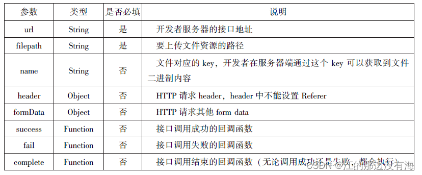 第六章（API应用总结）_wx.pausevoice-CSDN博客