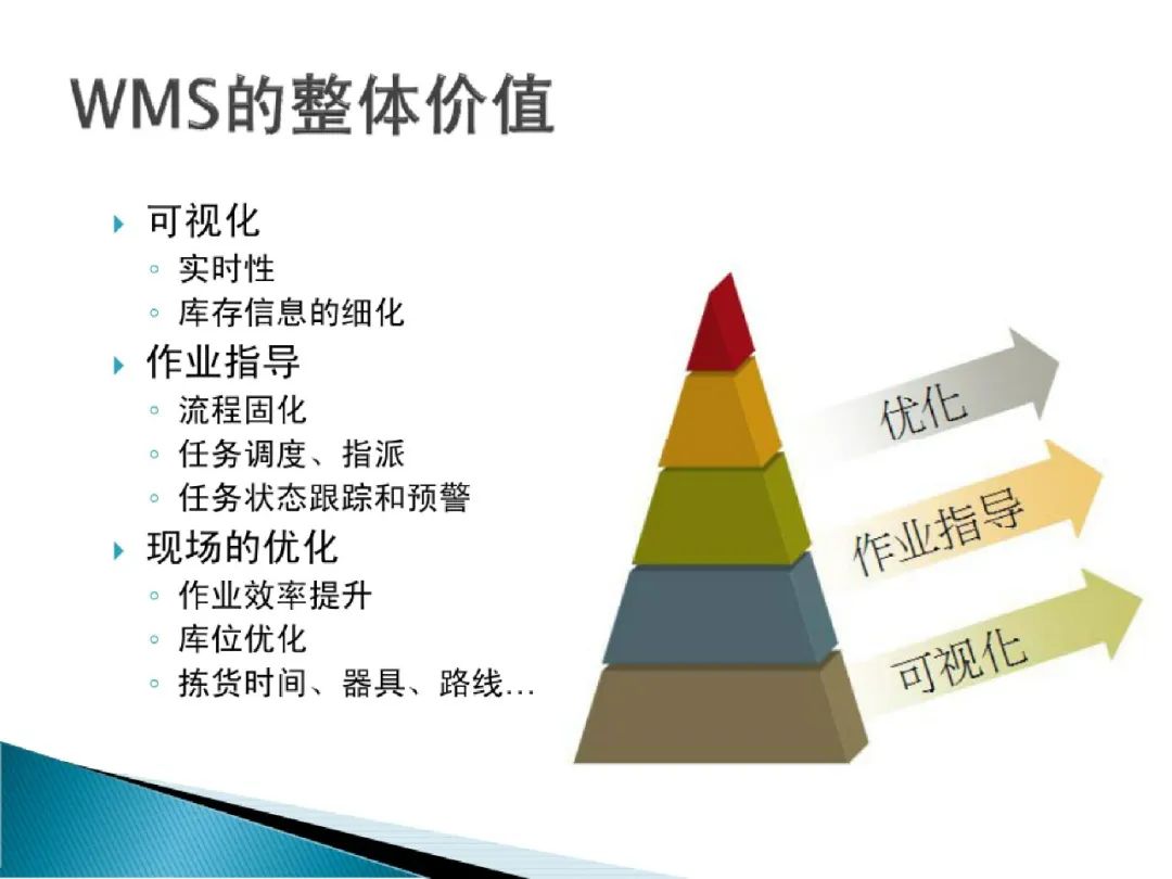 WMS系统PPT课件（满分100）-CSDN博客