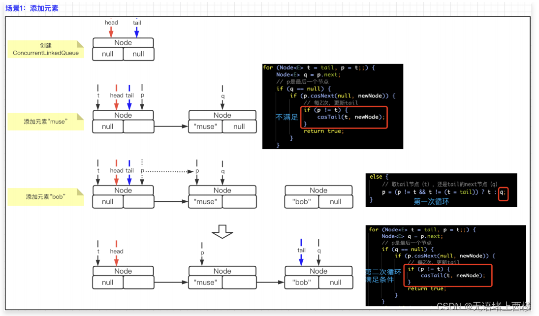 Java并发容器深度解析：ConcurrentLinkedQueue与CopyOnWriteArrayList、BlockingQueue详解-CSDN博客