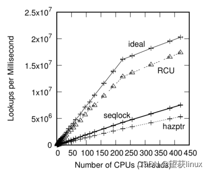如何提高Linux RCU实时性-CSDN博客