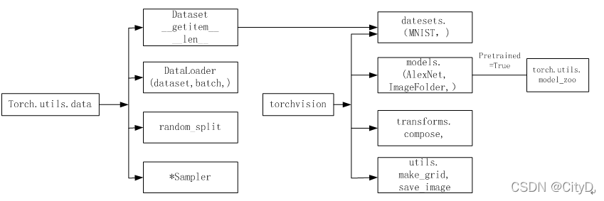 Chapter4 Pytorch数据处理与可视化(Dataset、DataLoader、tensorboard、torchvision)_datasets、runs、utils-CSDN博客