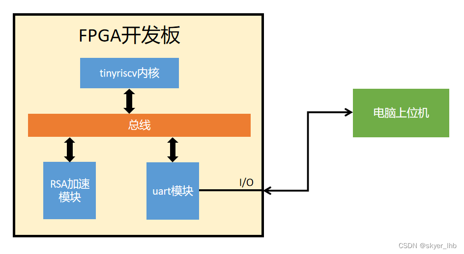 基于fpga平台riscv架构的soc应用系统设计1fpga Riscv Csdn博客