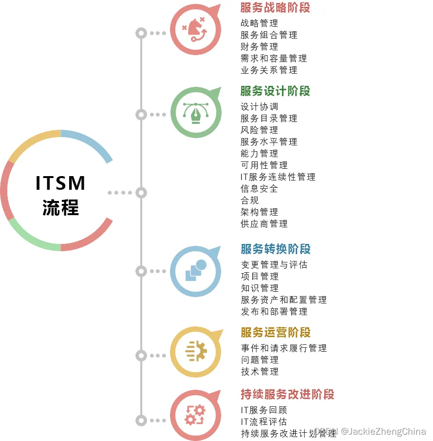 IT服务管理（ITSM）指南_itsm生成报告-CSDN博客
