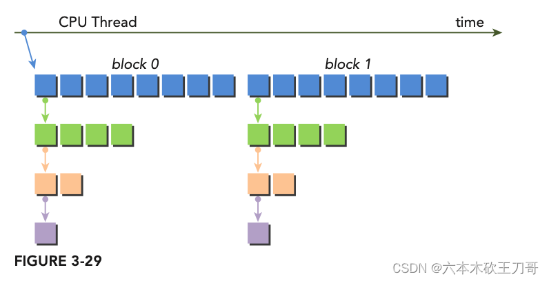 Professional CUDA C Programming笔记-CSDN博客