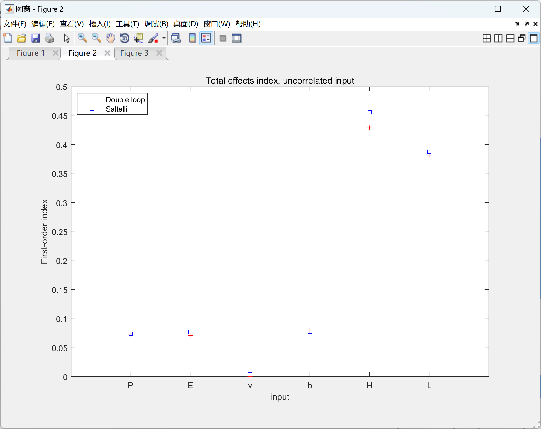 用于计算方差敏感索波尔指数方法，这是一种流行的特征选择和降维算法（matlab代码实现） Csdn博客