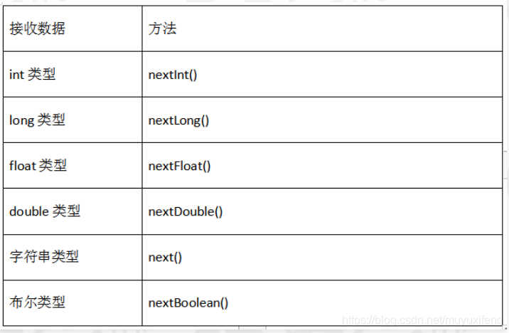 针对不同类型的数据scanner的接收方法编写java应用程序用scanner对象分别接收int Float Doubleboolea Csdn博客