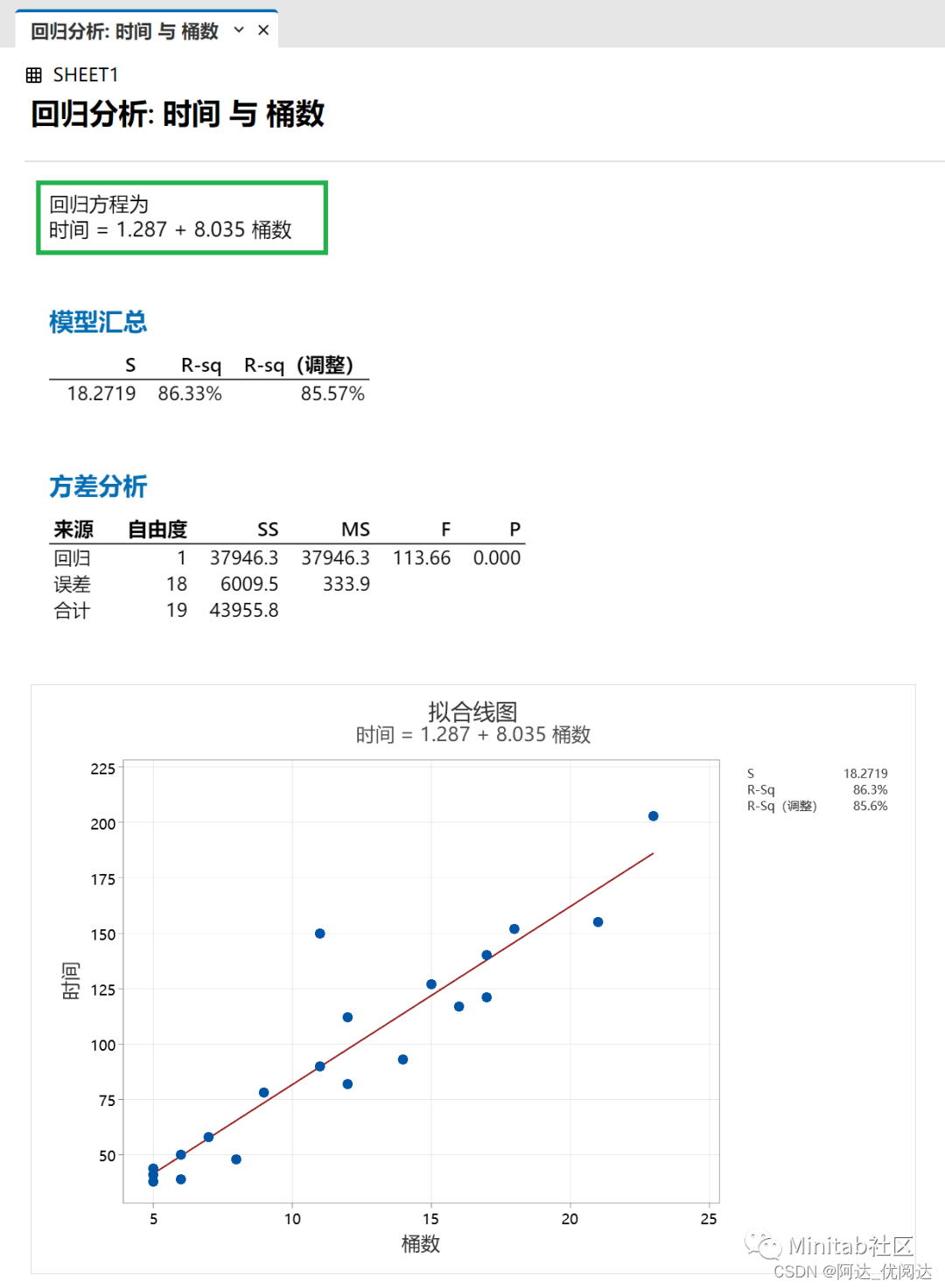 举个栗子！Minitab 技巧（7）：用 Minitab 实现最小二乘法回归分析_minitab回归分析-CSDN博客