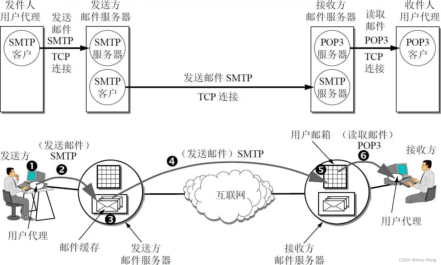 c# SMTP IMAP POP3 邮件收发 JMail组件 Lumisoft.NET组件的POP3邮件_c# imap-CSDN博客