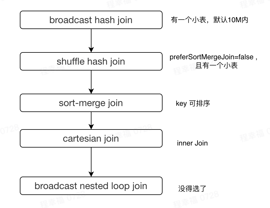【Spark的五种Join策略解析】_broadcastnestedloopjoin-CSDN博客