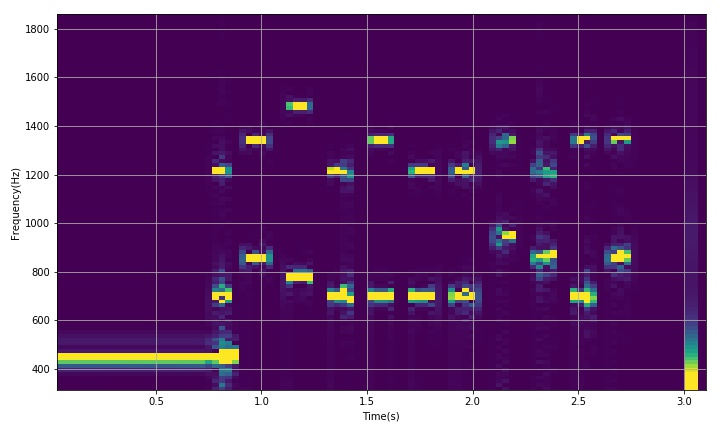 利用 scipy.signal中的spectrogram分析信号的时频联合分布_signal.spectrogram-CSDN博客
