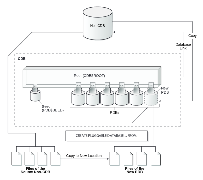 Oracle 19c 可插拔数据库pdb的创建方式oracle Pdb Csdn博客 