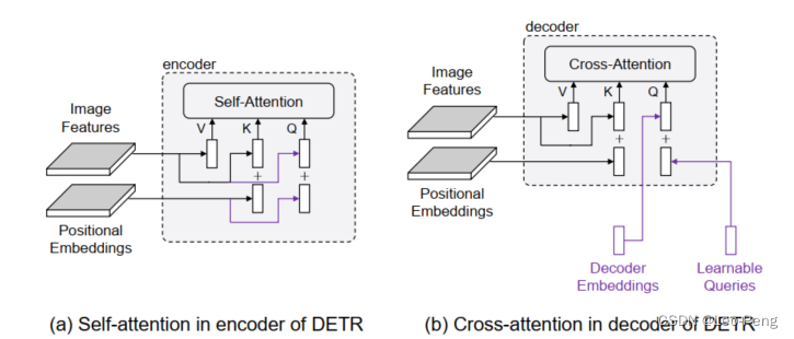 计算机视觉算法——基于Transformer的目标检测（Efficient DETR / Anchor DETR / Conditional DETR / DAB DETR）-CSDN博客