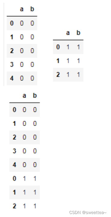 Pandas实现两个dataframe数据的合并：按行和按列dataframe合并两列数据 Csdn博客
